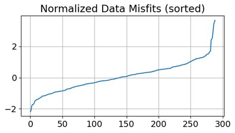 3d Inversion Of Tmi Data To Recover A Susceptibility Model Simpeg