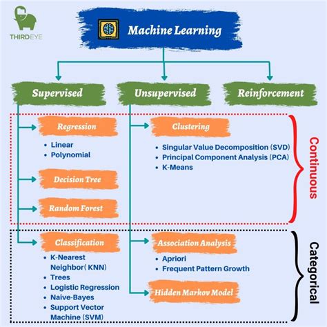 Thirdeye Data On Linkedin Machinelearning Ml Mlprojects Mlengineer Consultation