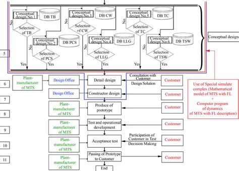 Continuation Of The Scheme Of Design Algorithm Of Mts With Fl Download Scientific Diagram
