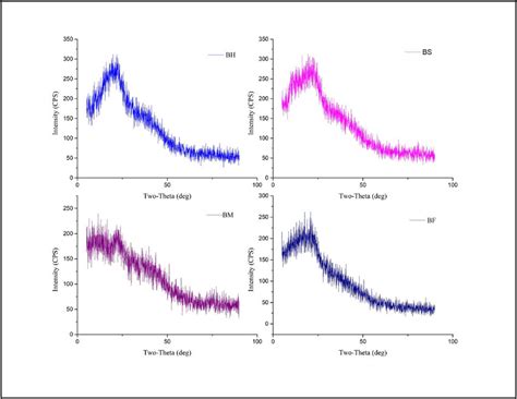 X Ray Diffraction Analysis Of Four Different Dried Bael Leather Bh Hot