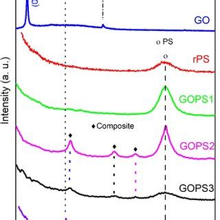 X Ray Diffraction Patterns For The Carbon Sources Graphite And Download Scientific Diagram