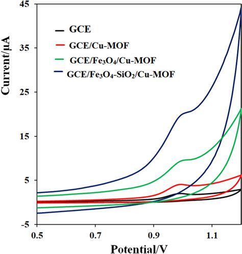 A Cyclic Voltammograms Cvs Of The Gce Gce Cu Mof Download Scientific Diagram