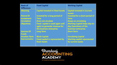 Fixed And Working Capital Class 12