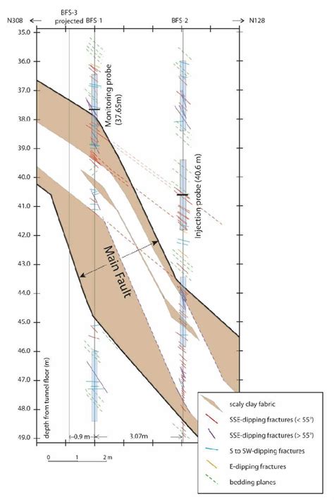 Vertical Section Showing The Set Up Of The Step Rate Test 3 On The Download Scientific Diagram