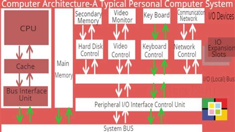 computerarchitecture computerscience berylsoft it solutions