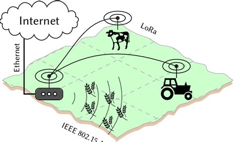 Sensing And Forwarding A Deployment Use Case Of Heterogeneous Iot