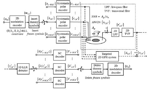 Figure 3 From Polar Channel Coding Schemes For Two Dimensional Magnetic Recording Systems