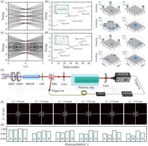 The Spectrum Of Finite Lattice And Measured Single Photon Distribution