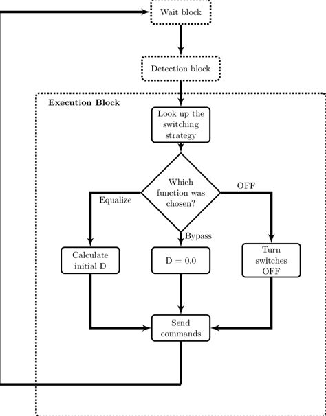 12 Execution Algorithm Download Scientific Diagram