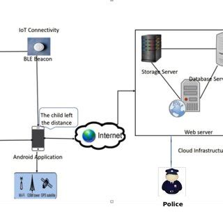 Architecture Of IOT GPS System Download Scientific Diagram