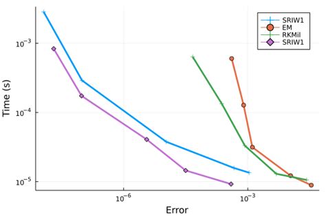 Sde Basic Weak Work Precision Diagrams · The Sciml Benchmarks