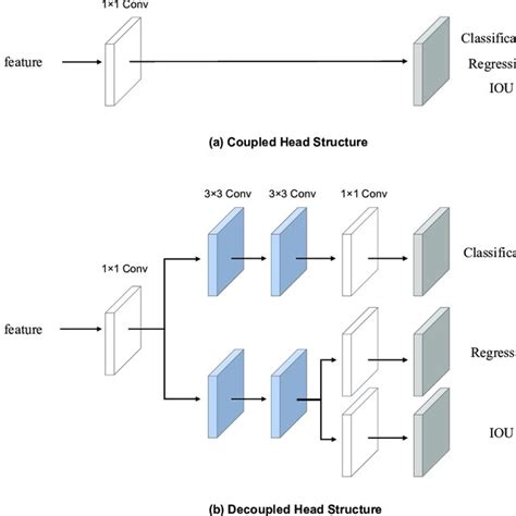A The Structure Of Coupled Detection Head B The Structure Of Download Scientific Diagram
