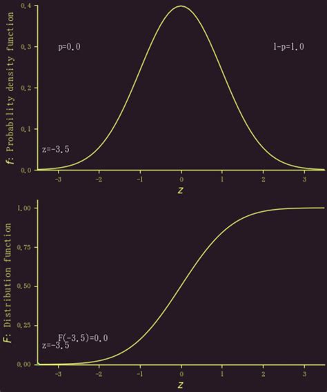 標準正規分布の確率密度関数と分布関数を  アニメーションで表示する 算額あれこれ