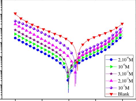 Polarisation Curves For Steel At Various Concentrations Of Quercetin In