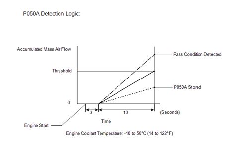 Toyota Venza Cold Start Idle Air Control System Performance P050A Sfi System Service Manual