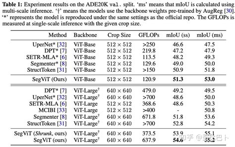 【neurips2022】segvit Semantic Segmentation With Plain Vision Transformers 知乎