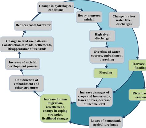 3 Initial Conceptual Model For Socio Hydrological Dynamics Of Jamuna