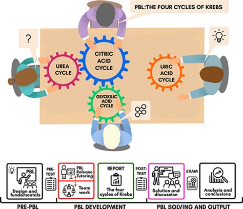 Krebs Cycle For Dummies Powerpoint
