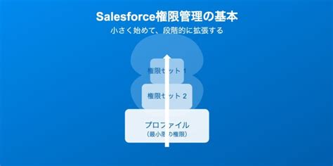 【salesforce】 プロファイル と 権限セット の適切な考え方 lazy developer