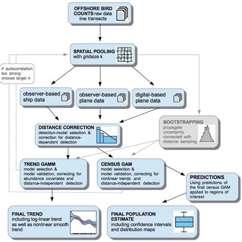 Sketch Of The Applied Modelling Scheme Leading From Offshore Line