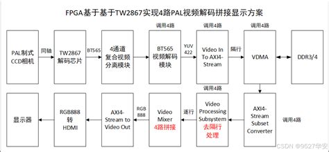 Fpga基于tw2867解码4路pal视频拼接输出，video Processing Subsystem去隔行，提供3套工程源码和技术支持pal视频采集 Csdn博客