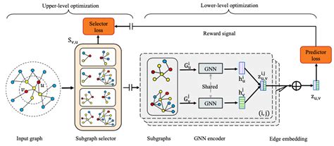bring your own view graph neural networks for link prediction with personalized subgraph