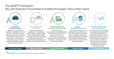 The Adapt Framework Key Life Sciences Focus Areas To Enable The Supply Chain Of The Future