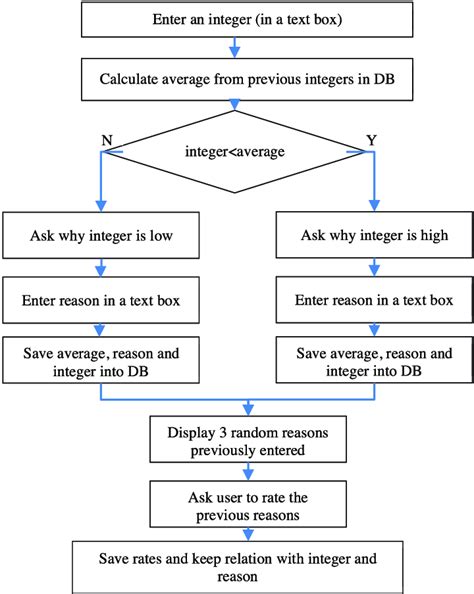 Flowchart Of A Sample Computerized Argumnet Delphi Method Download Scientific Diagram