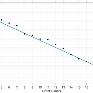 Event Rate Paradigm Shift Time Versus Event Number Examples Event
