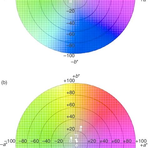 Chromaticity Diagram Of Tio 2 Nanotube Arrays A Prepared At Different Download Scientific
