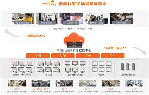多架构 3v T 融合桌面云 噢易云