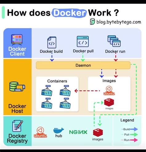 khazi naseeruddin on linkedin docker devops cloudnative