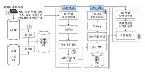 주력산업 지능화를 위한 제조 혁신 기술 동향