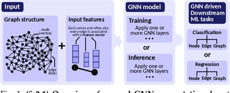 Table 1 From Parallel And Distributed Graph Neural Networks An In Depth Concurrency Analysis