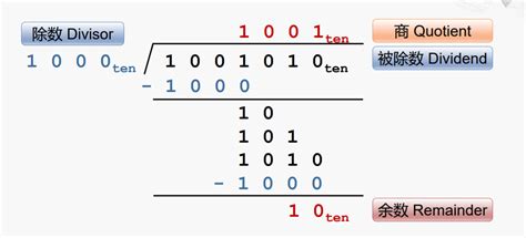 计算机组成与设计（七）—— 除法器 Rogn 博客园