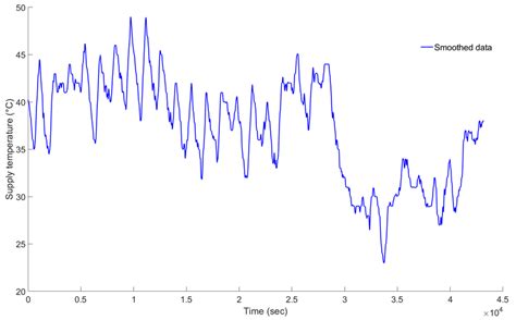 Data Without Missing Values And Outliers Download Scientific Diagram