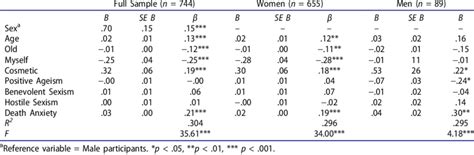 Summary Of Ols Regression For Full Sample Women And Men Download Table