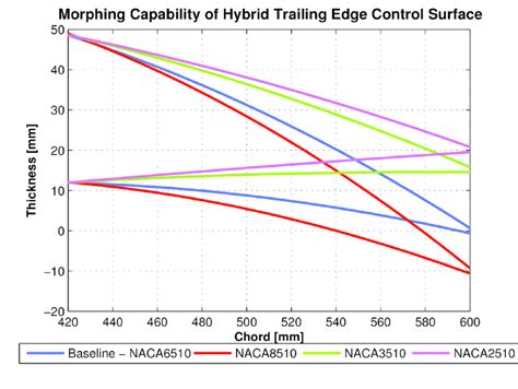 The Required Morphing Capabilities Of The Hybrid Trailing Edge Control Download Scientific