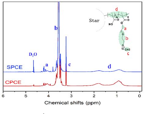 Figure 2 From Dispersing Effect Of Core Cross Linked Star