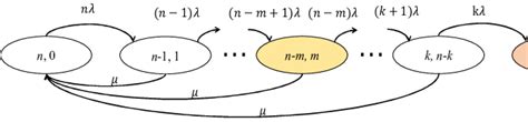 Two Dimensional Markov Chain Model For A Delay Repair Strategy