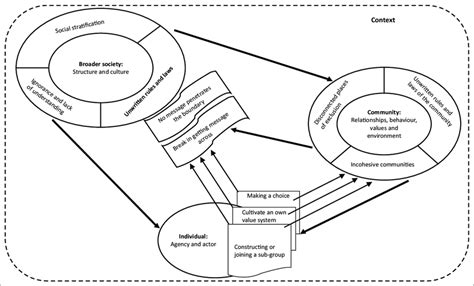 Visual Presentation Of The Contextual Factors And The Relationships