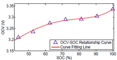 Ocv Soc Relationship Curve Download Scientific Diagram
