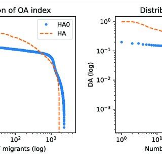Distribution Of OA And DA Values And Comparison To Null Model OA 0 And Download Scientific