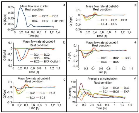 Time Evolutions During A Cycle Of A To E The Mass Flow Rates At The Download Scientific