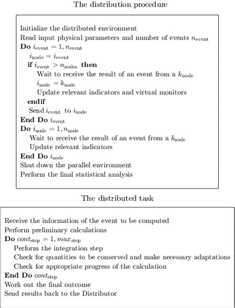 Distributing Procedure Upper Panel And Distributed Tasks Lower