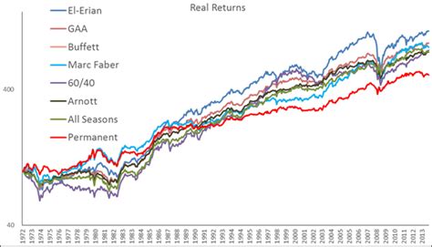 The Problem With Asset Allocation — Verdad