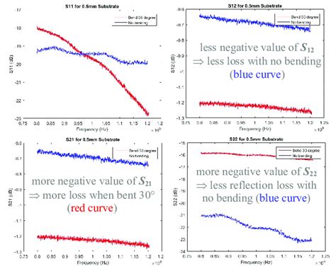 Two Port S Parameter Measurements With The Microstrip Line Bent At 30 Download Scientific Two Port S Parameter Measurements With The Microstrip Line Bent At 30 Download Scientific