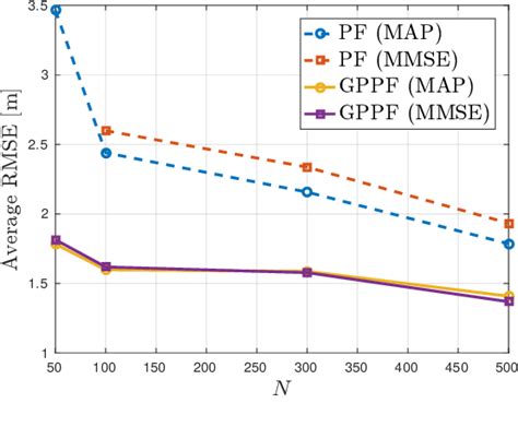 Figure 2 From Enhancing Particle Filtering Using Gaussian Processes Semantic Scholar