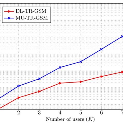 Computational Complexity Versus Number Of Users K Download
