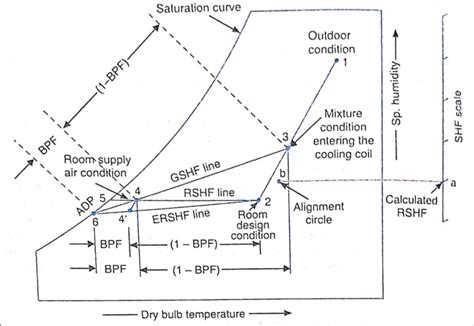 Psychometric Chart [11] Download Scientific Diagram